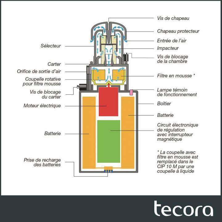 Préleveur Individuel de Poussières CIP10 – Tecora